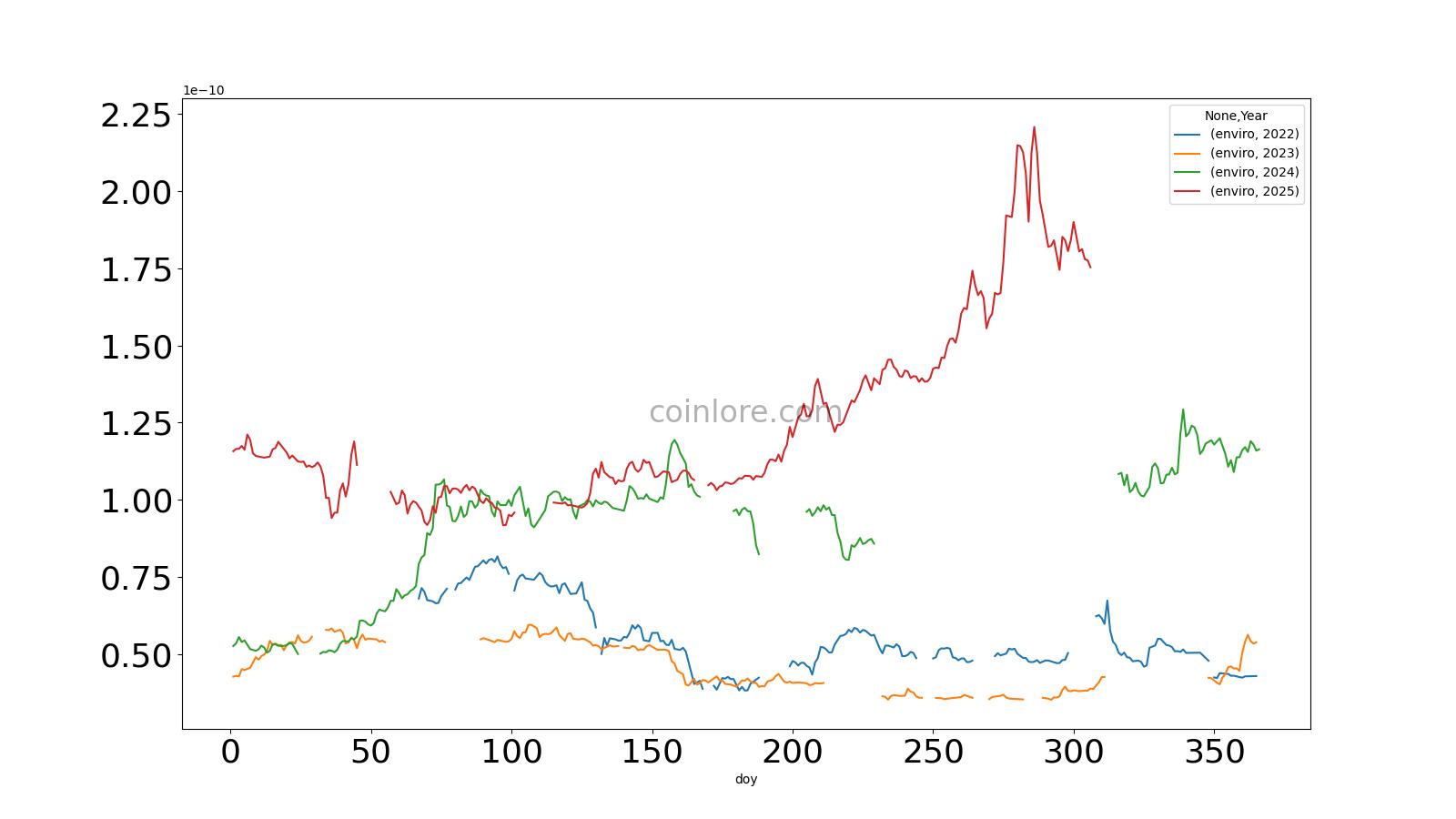 Enviro Historical year over year chart