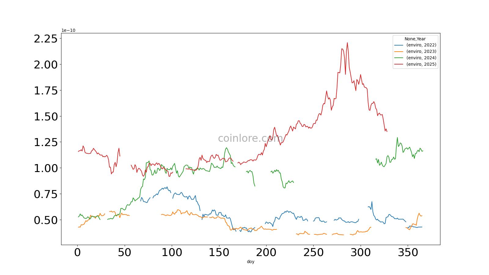 Year Over Year Enviro Price