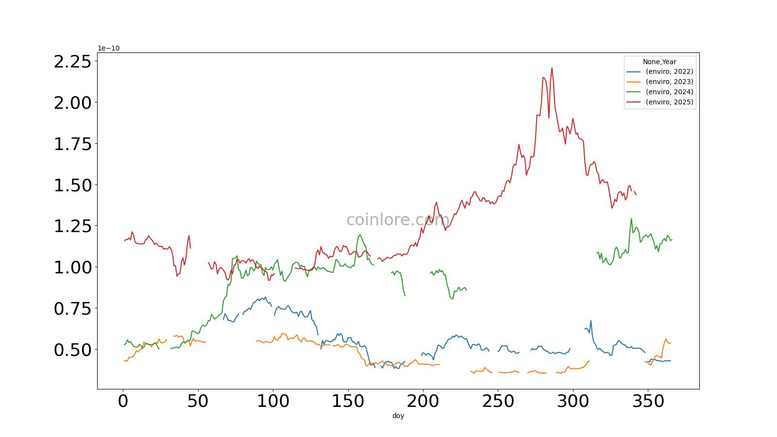 Year Over Year Enviro Price