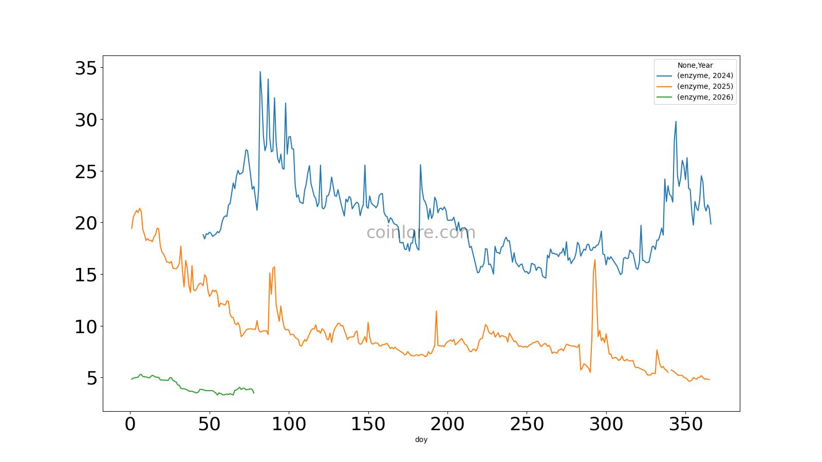 Enzyme курс год за годом
