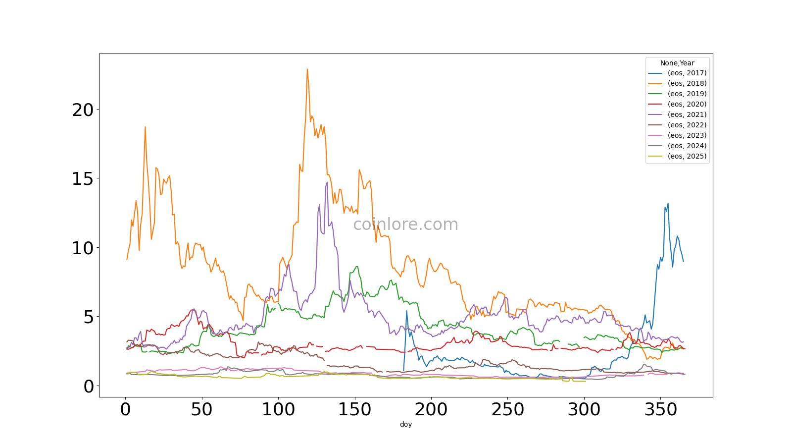 Year Over Year EOS Price