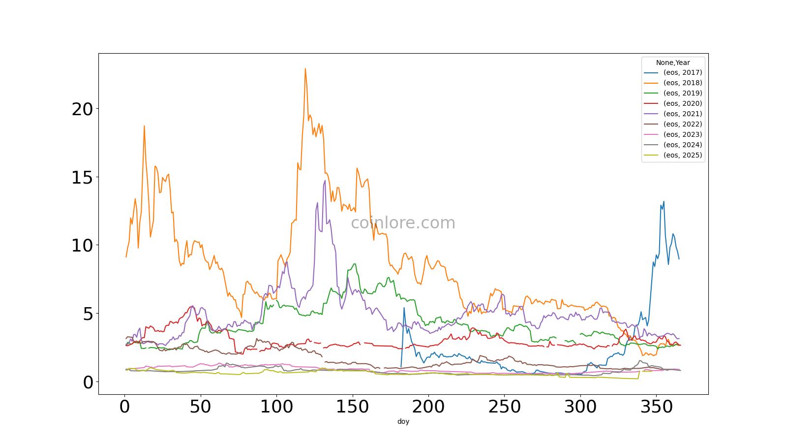 Year Over Year イオス Price