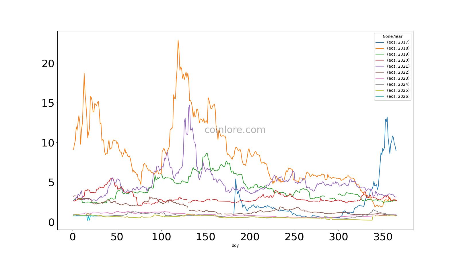 Precio año a año de EOS