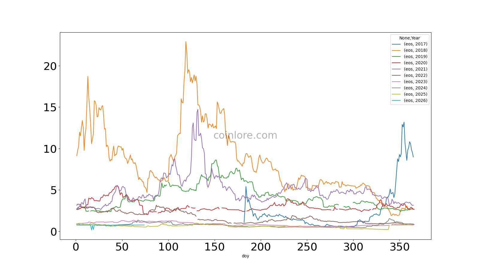 Precio año a año de EOS