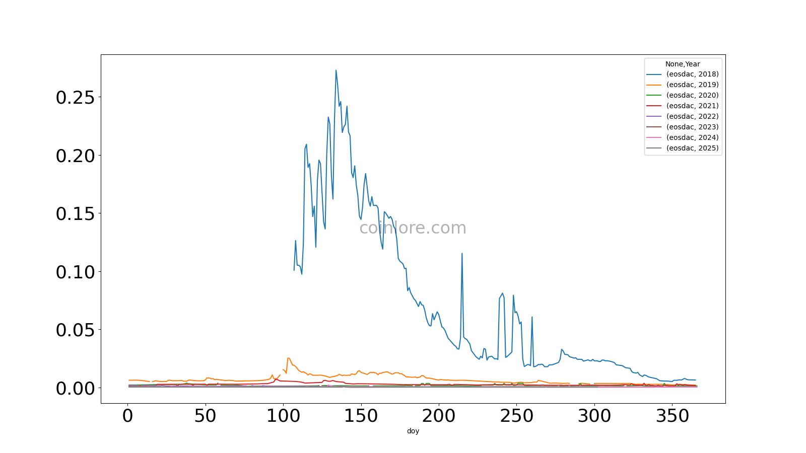 이오스닥 Historical year over year chart