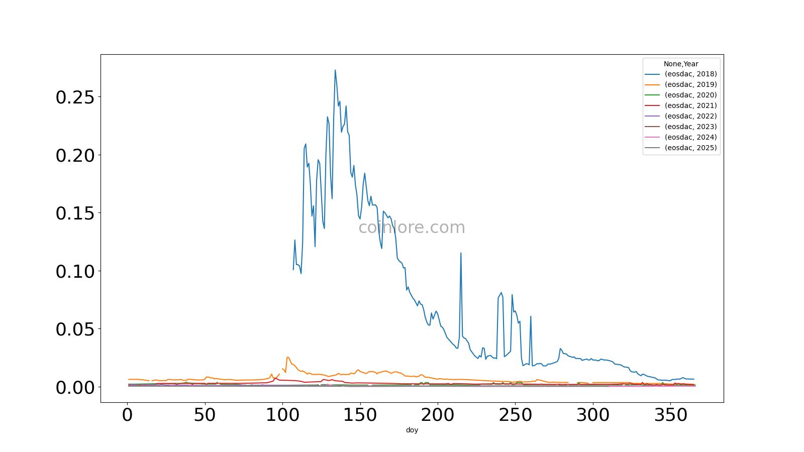 EosDAC Historical year over year chart