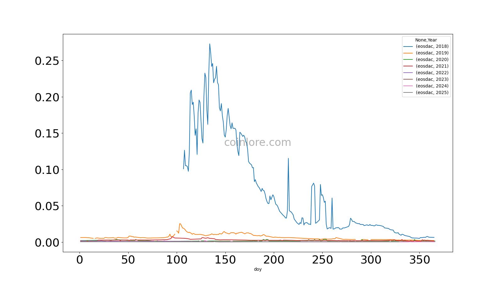 EosDAC Historical year over year chart
