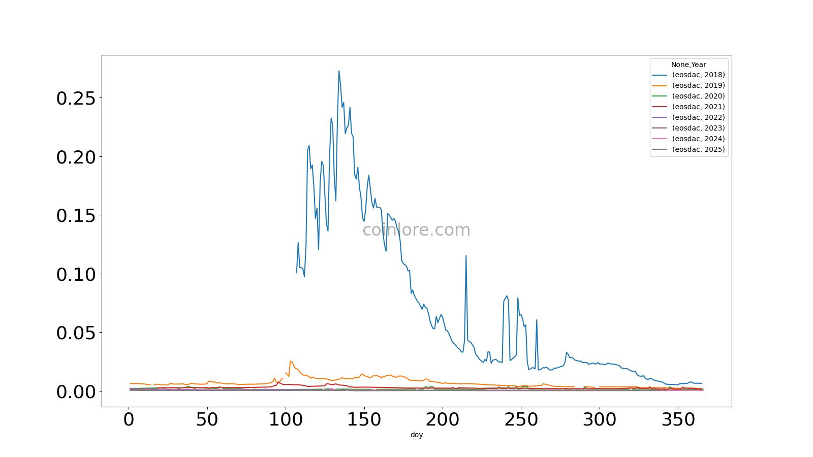 EosDAC Historical year over year chart