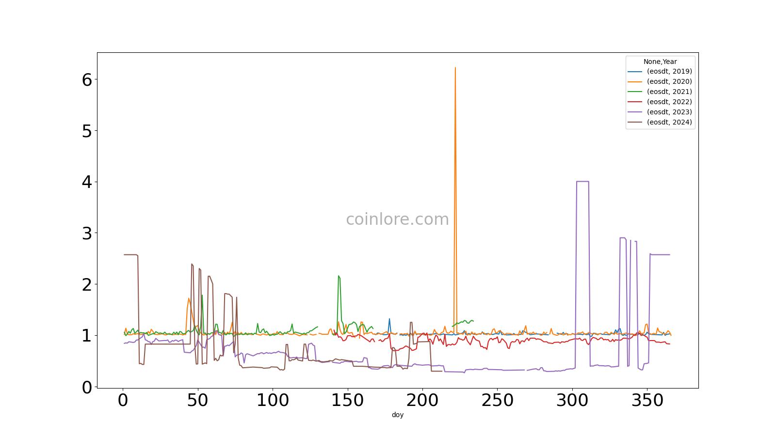 Year Over Year EOSDT Price
