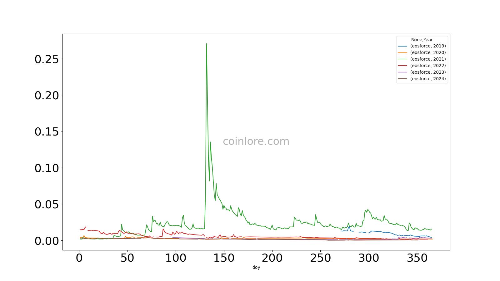 Year Over Year EOSForce Price