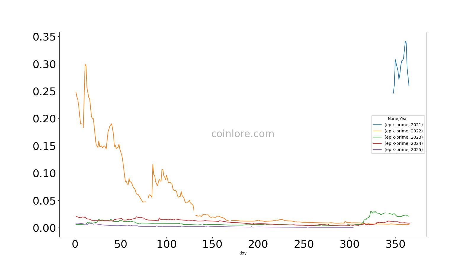 EPIK Prime Historical year over year chart