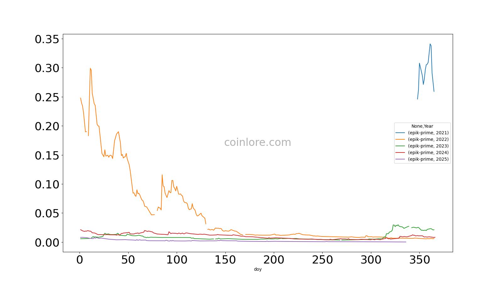 Year Over Year Epik Prime Price