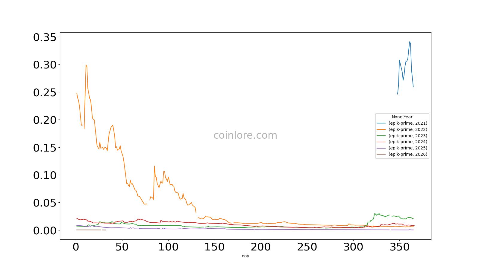 Epik Prime курс год за годом