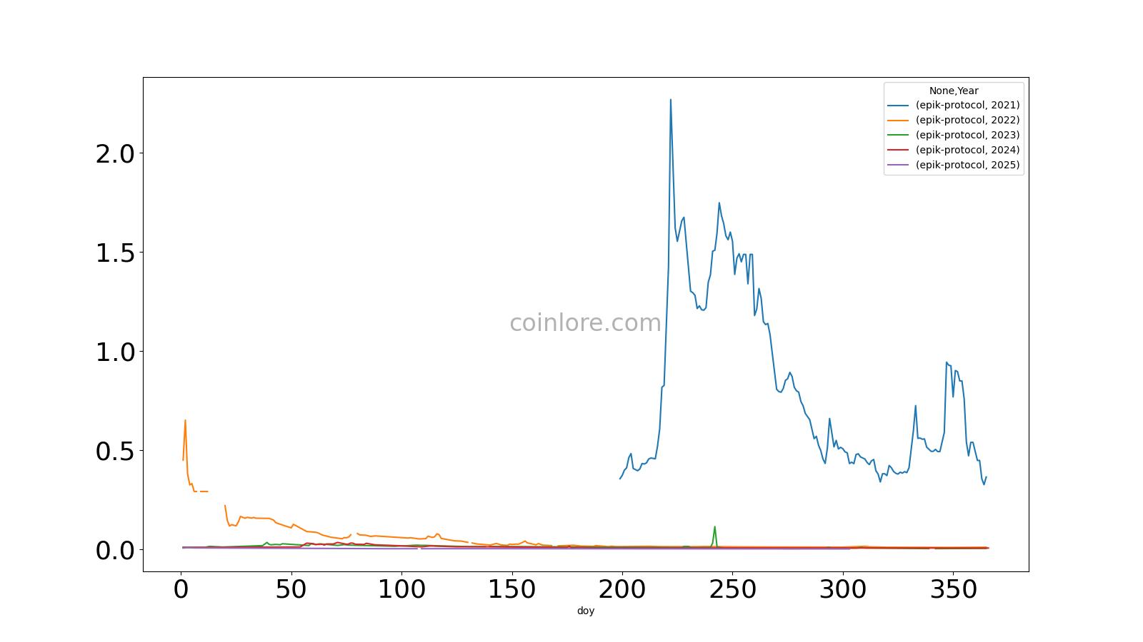 Precio año a año de EpiK Protocol