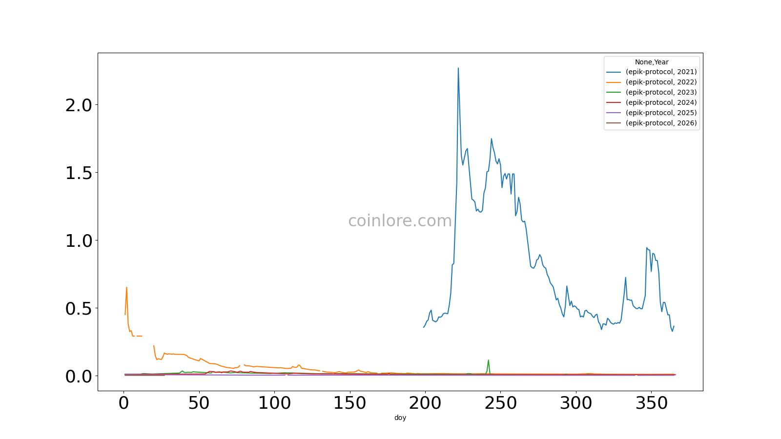 Precio año a año de EpiK Protocol