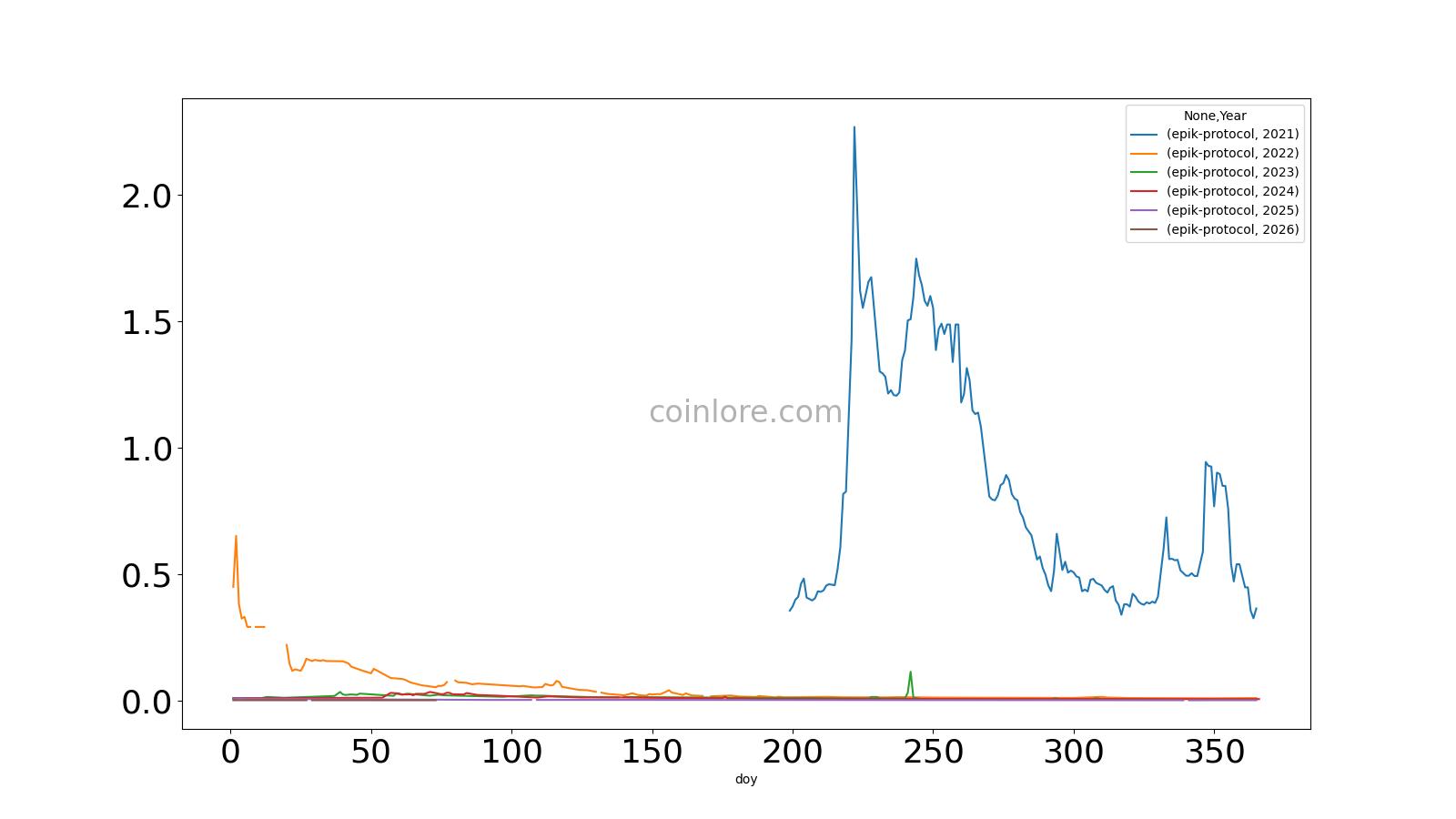 Precio año a año de EpiK Protocol