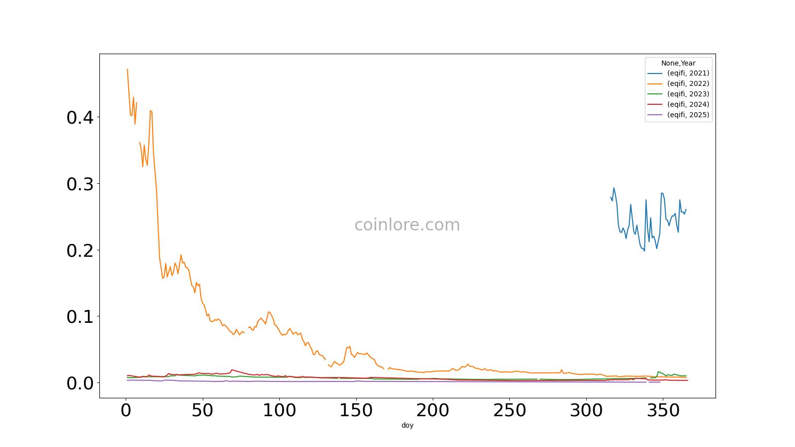 EQIFi Historical year over year chart