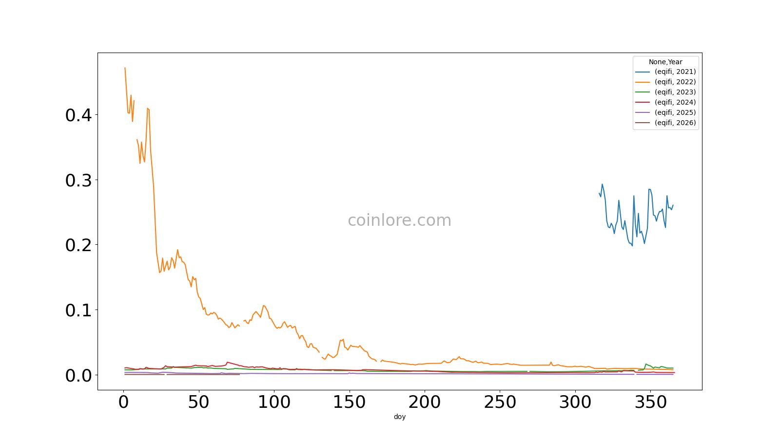 EQIFi курс год за годом