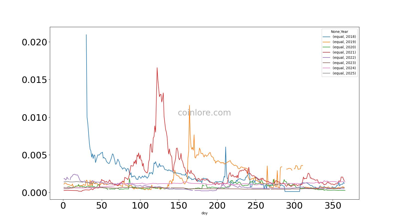 Year Over Year Equal Price