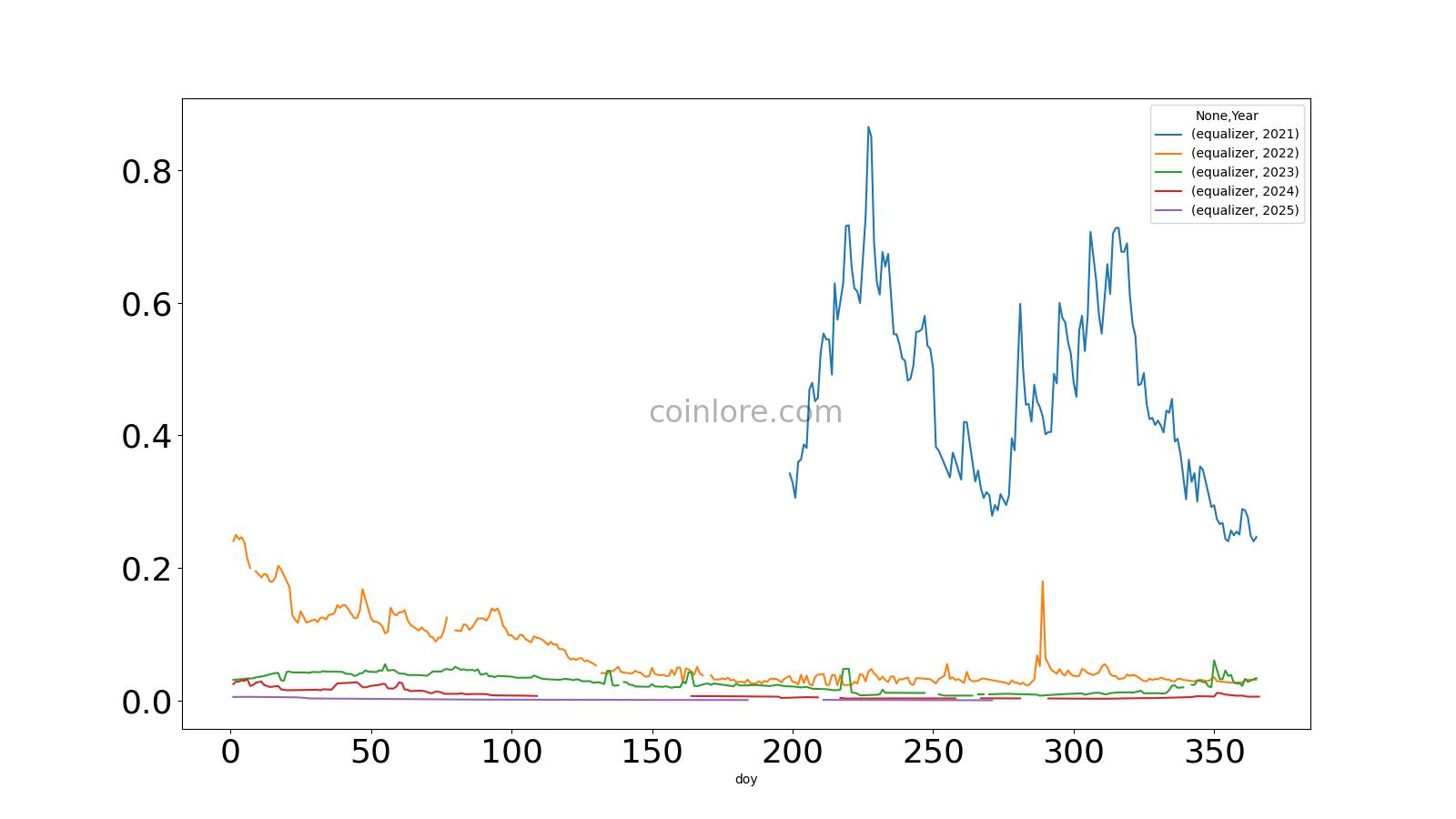 Year Over Year Equalizer Price
