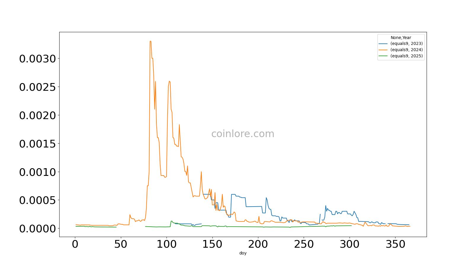 EQ9 Historical year over year chart