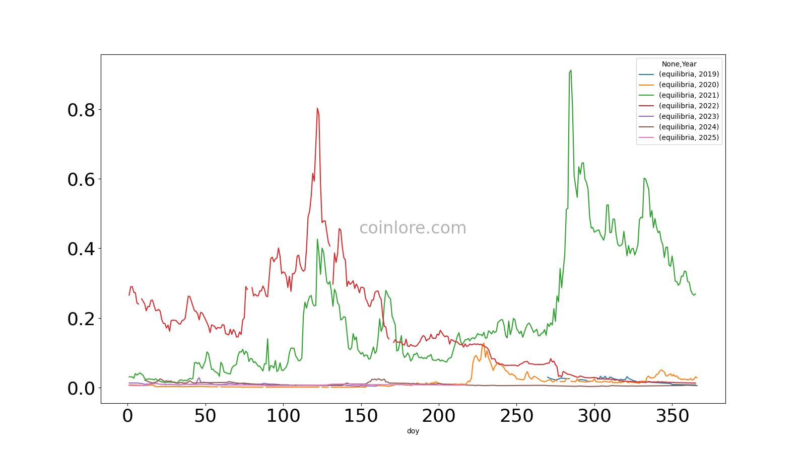 Year Over Year Equilibria Price