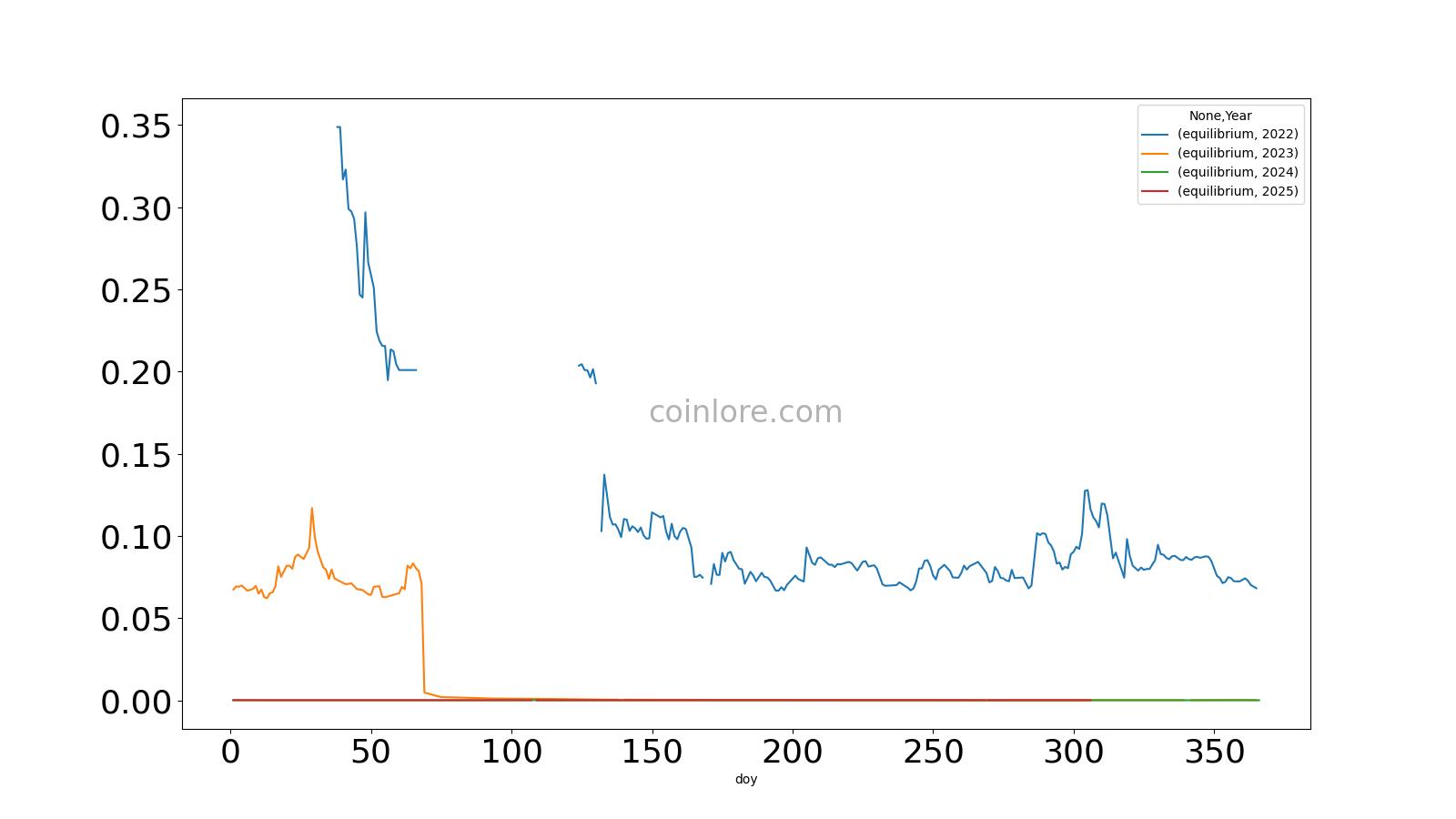 Equilibrium Games Historical year over year chart