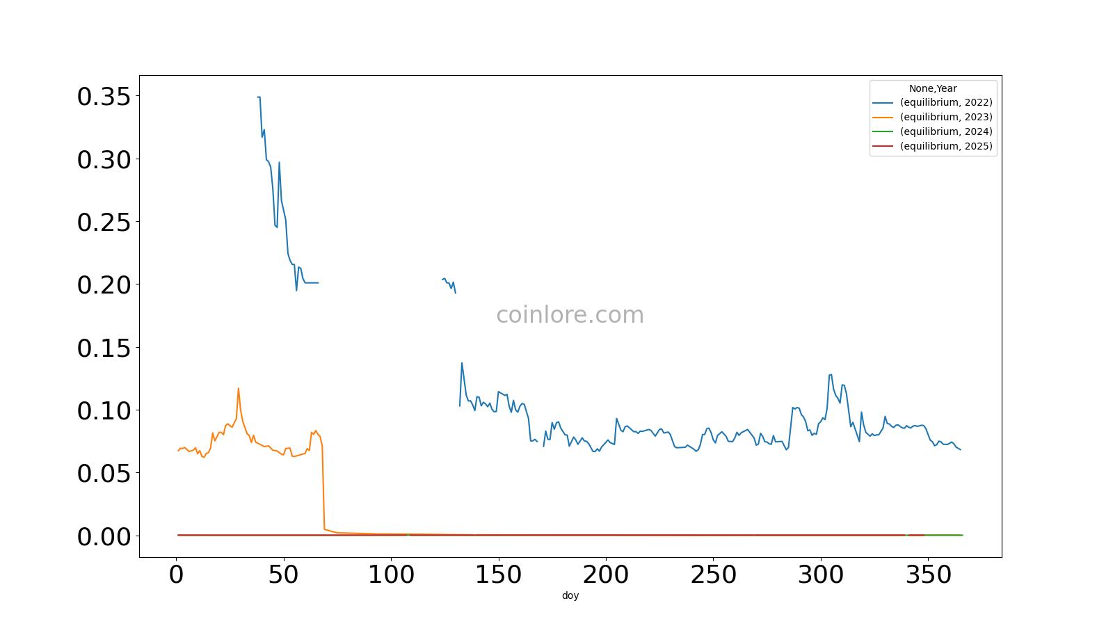 Year Over Year Equilibrium Games Price