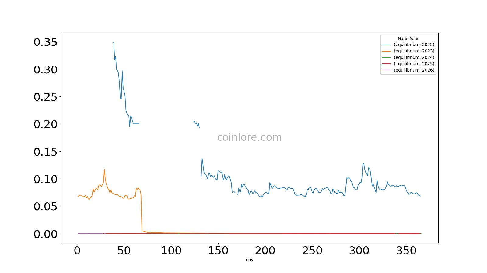 Equilibrium Games курс год за годом
