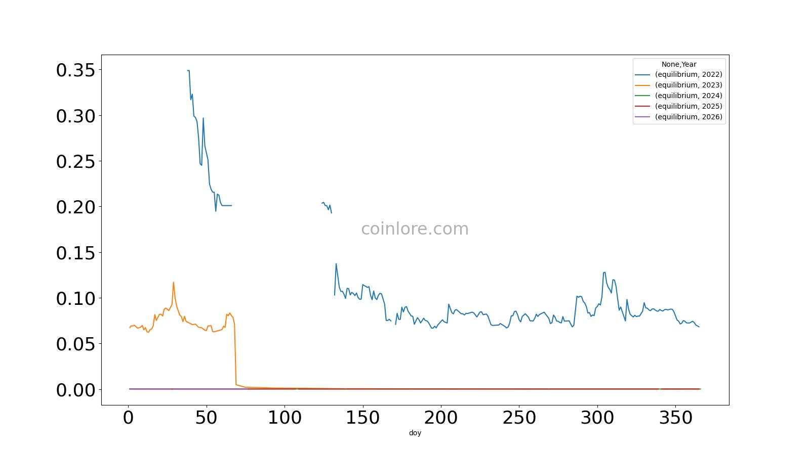 Equilibrium Games курс год за годом