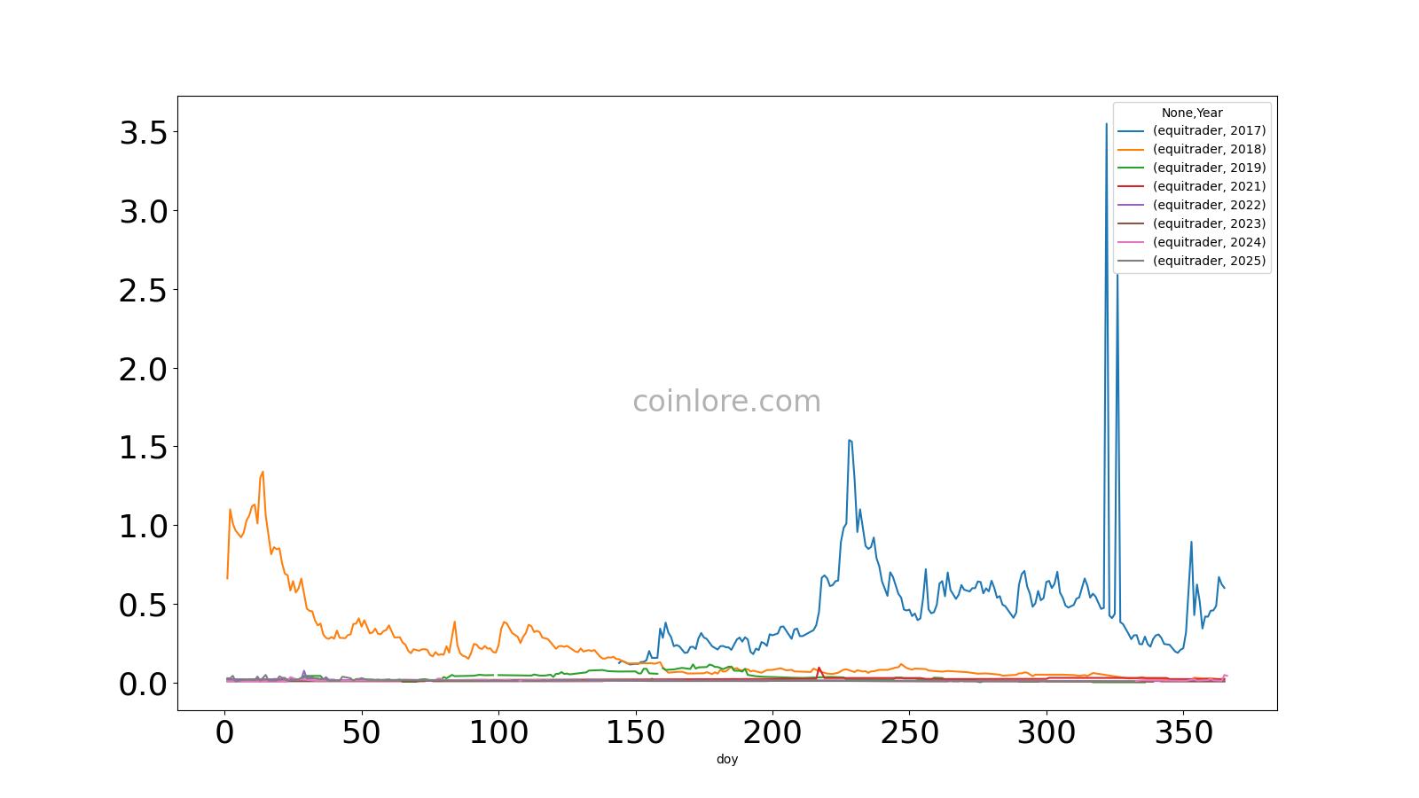 EquiTrader Historical year over year chart