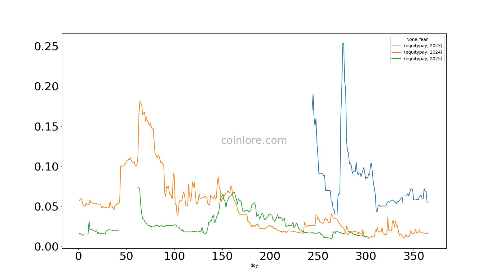 EquityPay Historical year over year chart