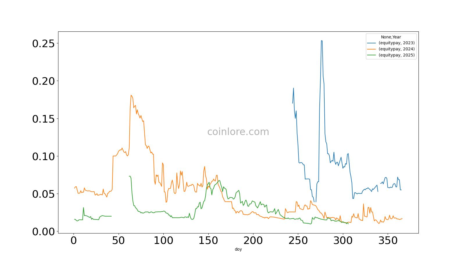 Year Over Year EquityPay Price