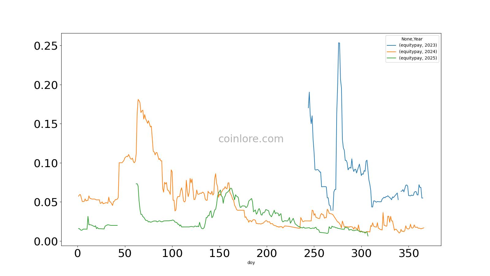 EquityPay Historical year over year chart
