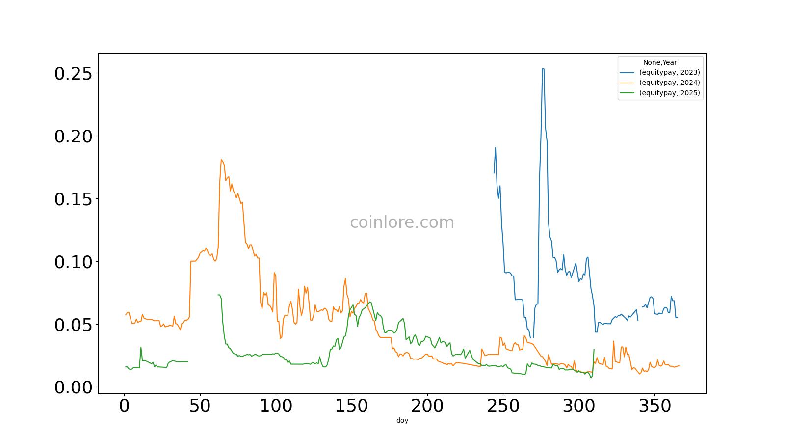 Year Over Year EquityPay Price