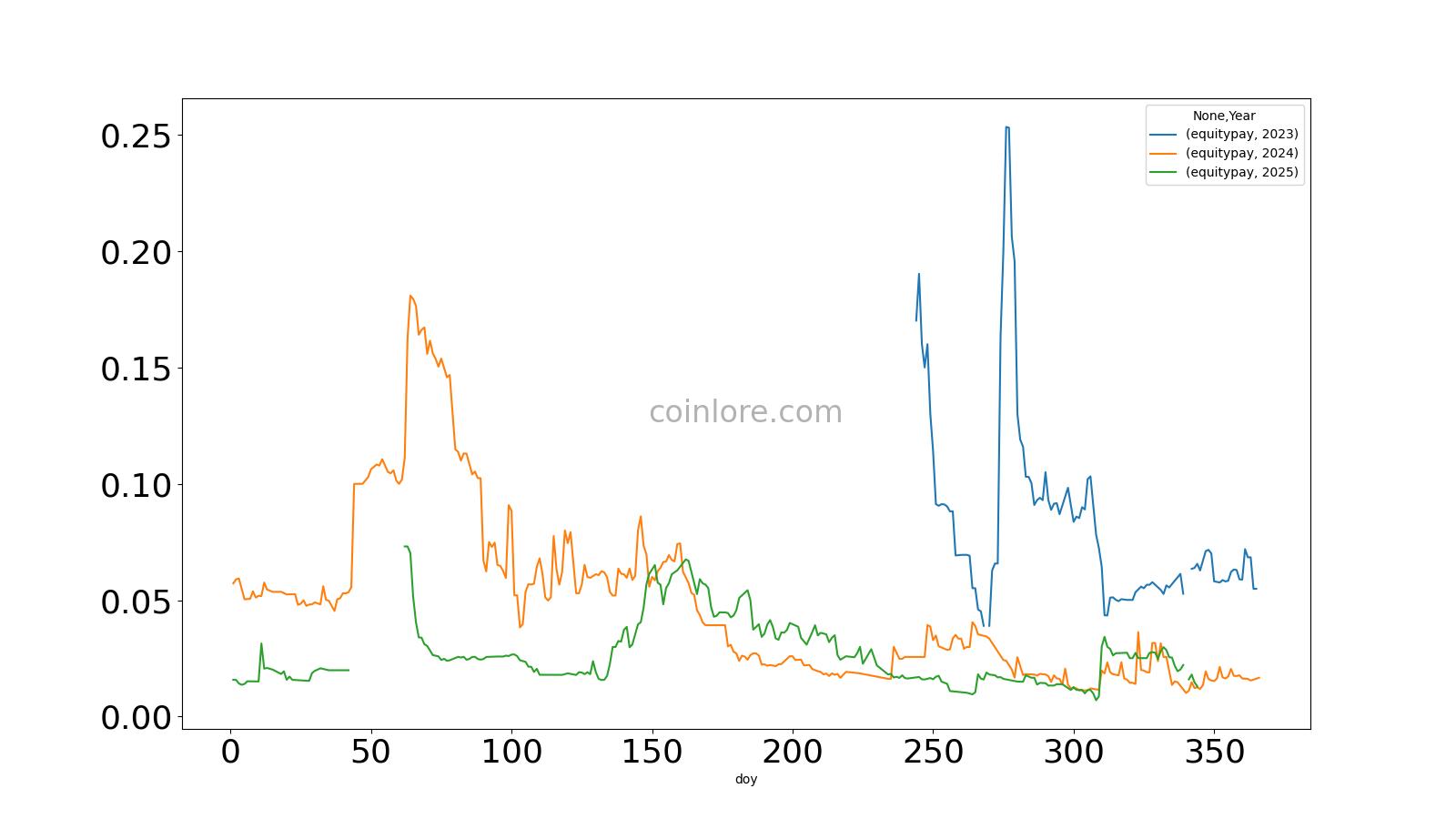 Year Over Year EquityPay Price