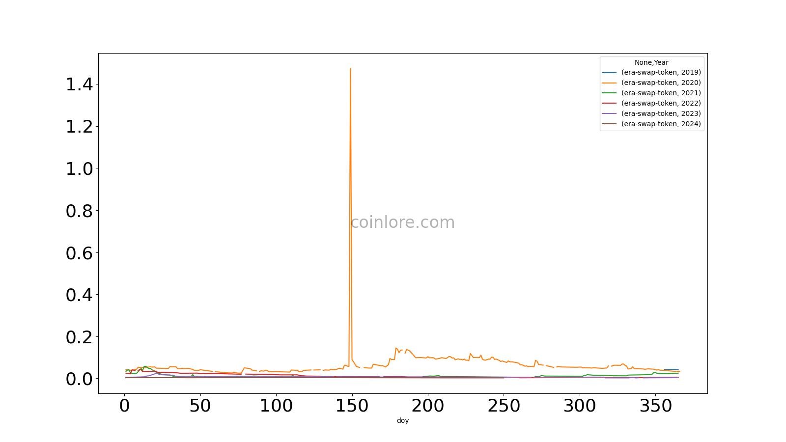 Year Over Year Era Swap Token Price