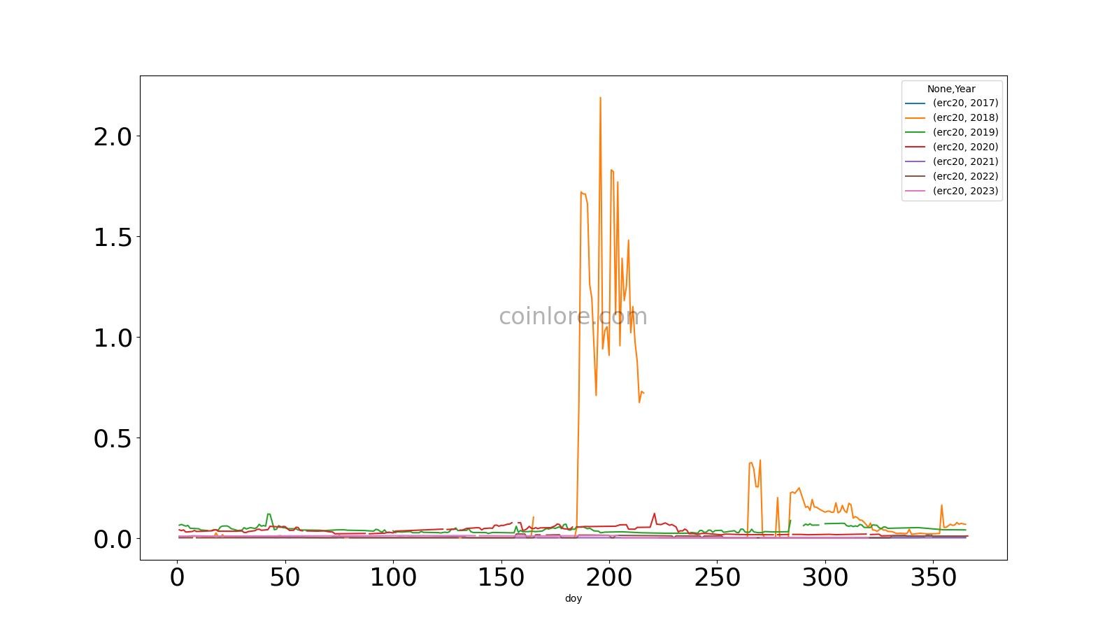 Year Over Year ERC20 Price