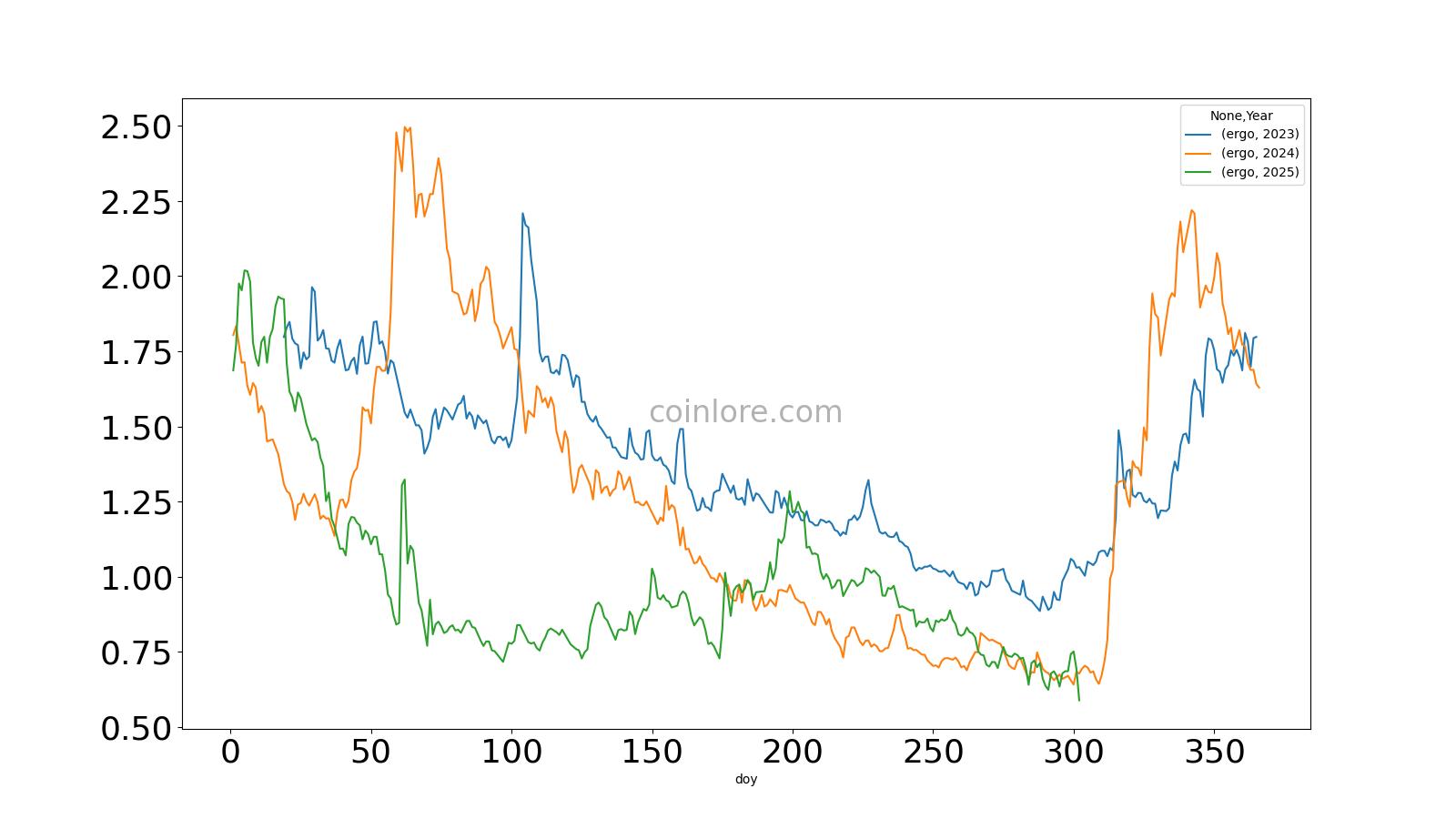 Year Over Year Ergo Price