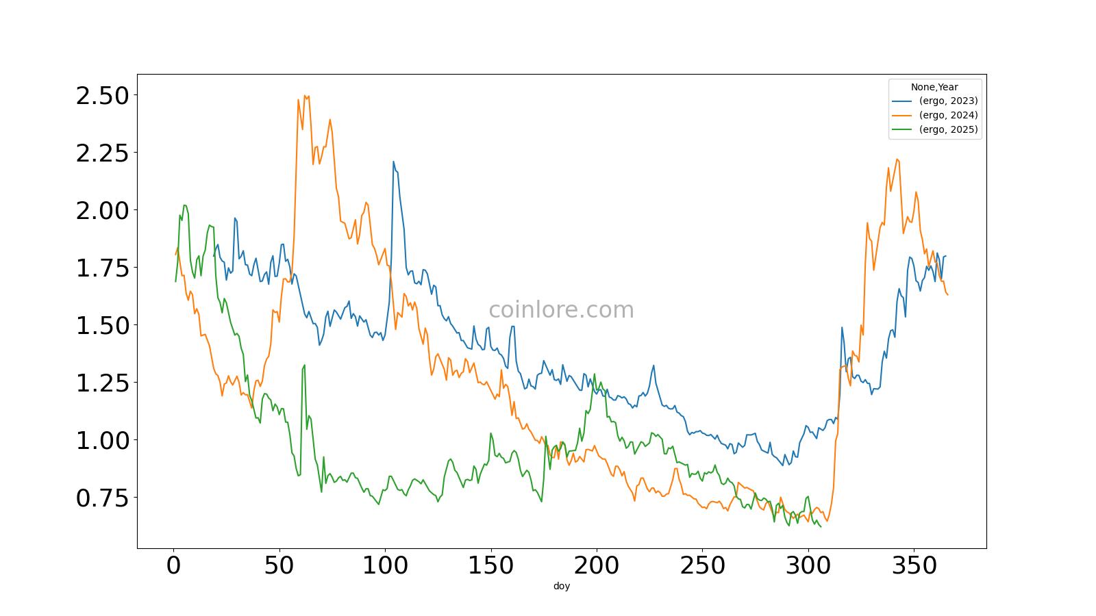Ergo Year over year price