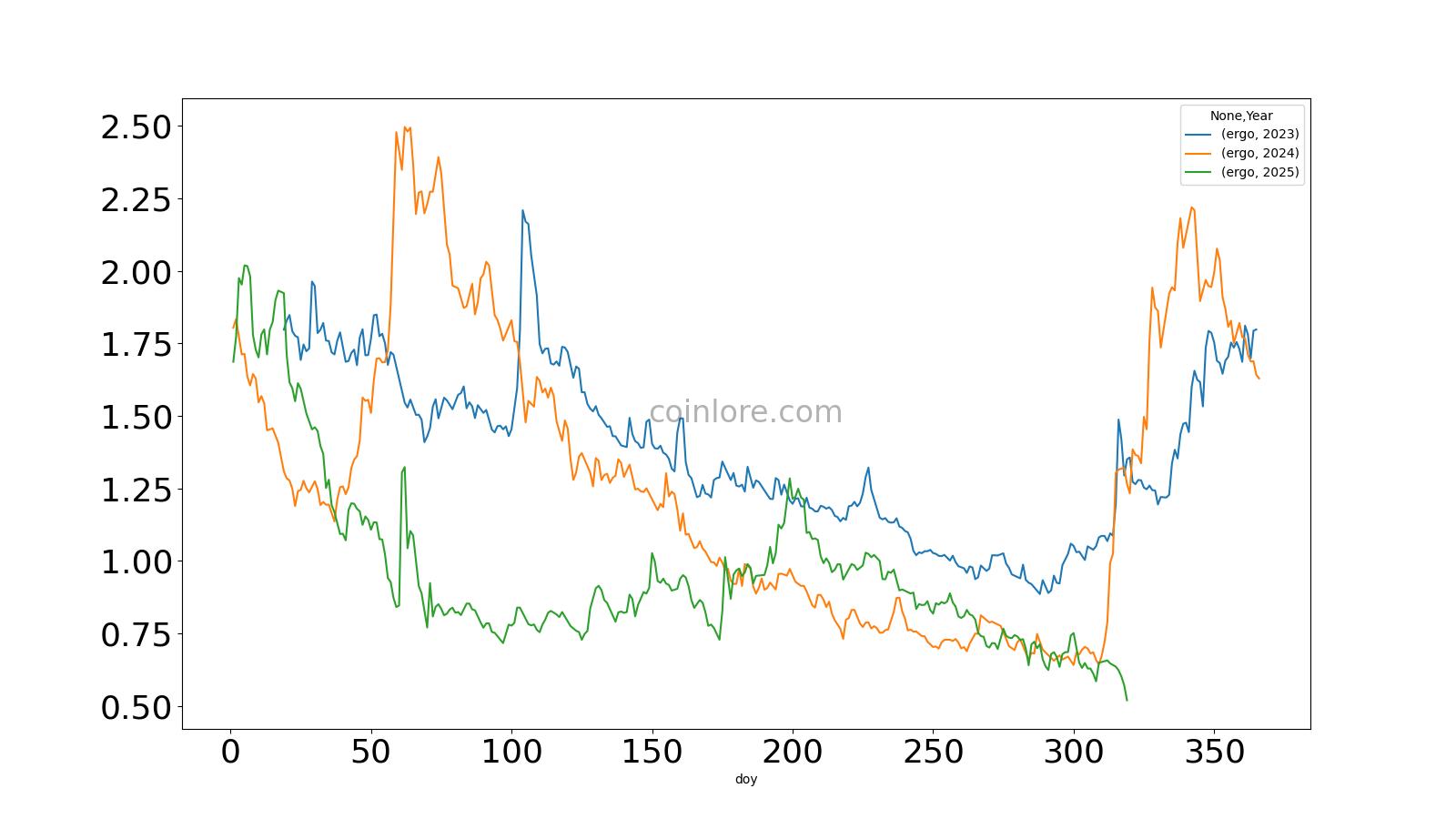 Ergo Historical year over year chart