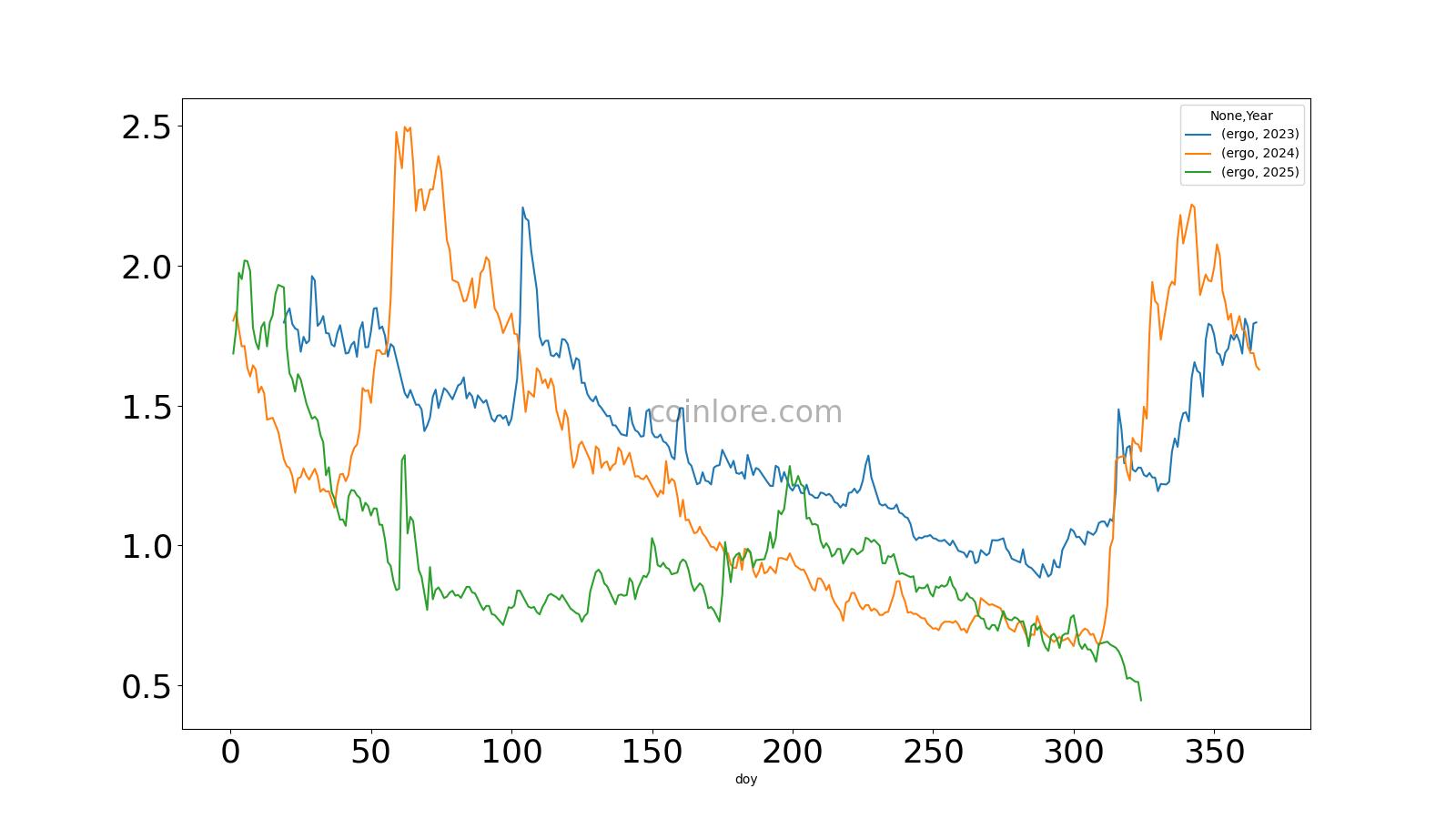Ergo Historical year over year chart