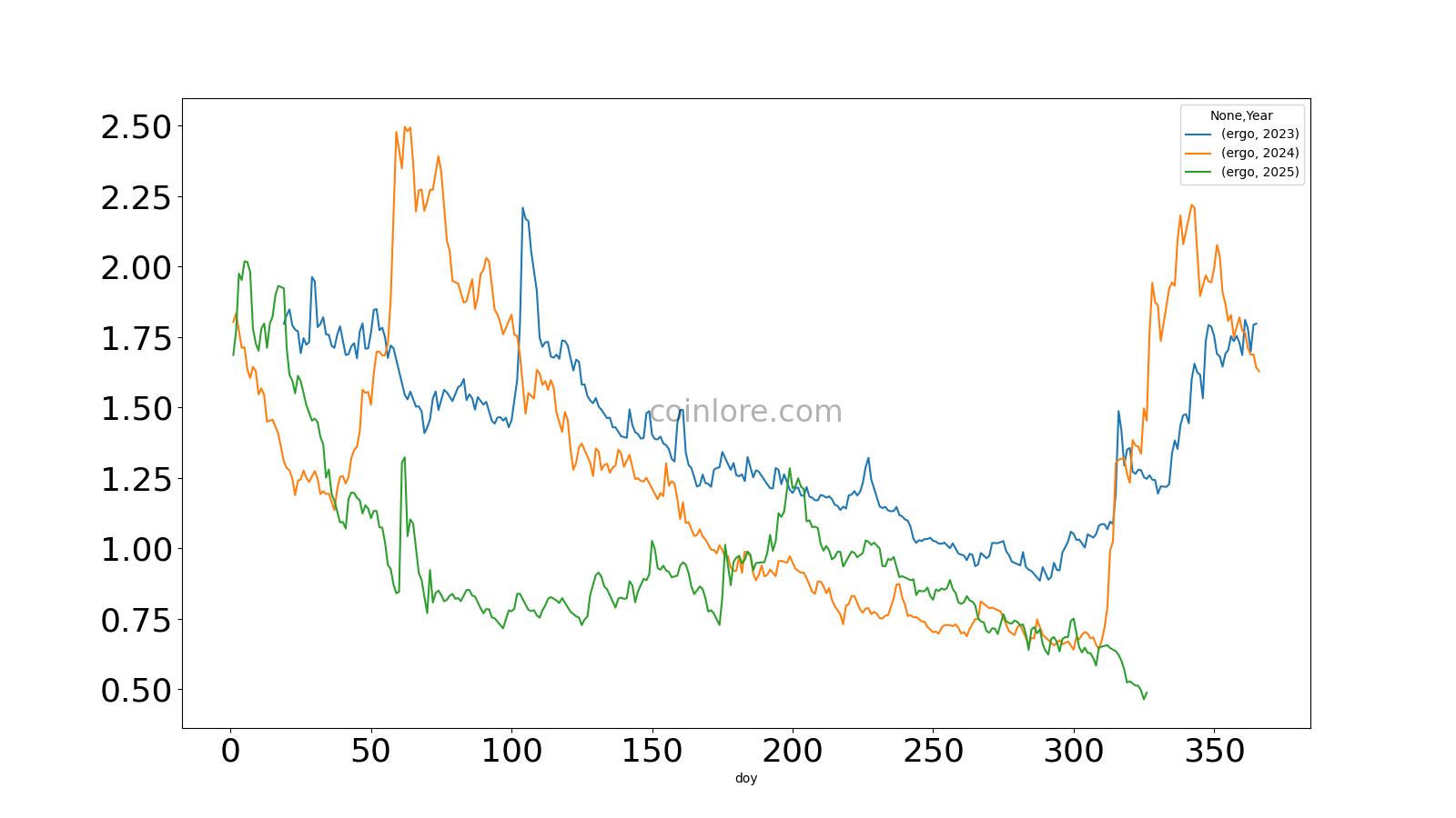 Ergo Historical year over year chart
