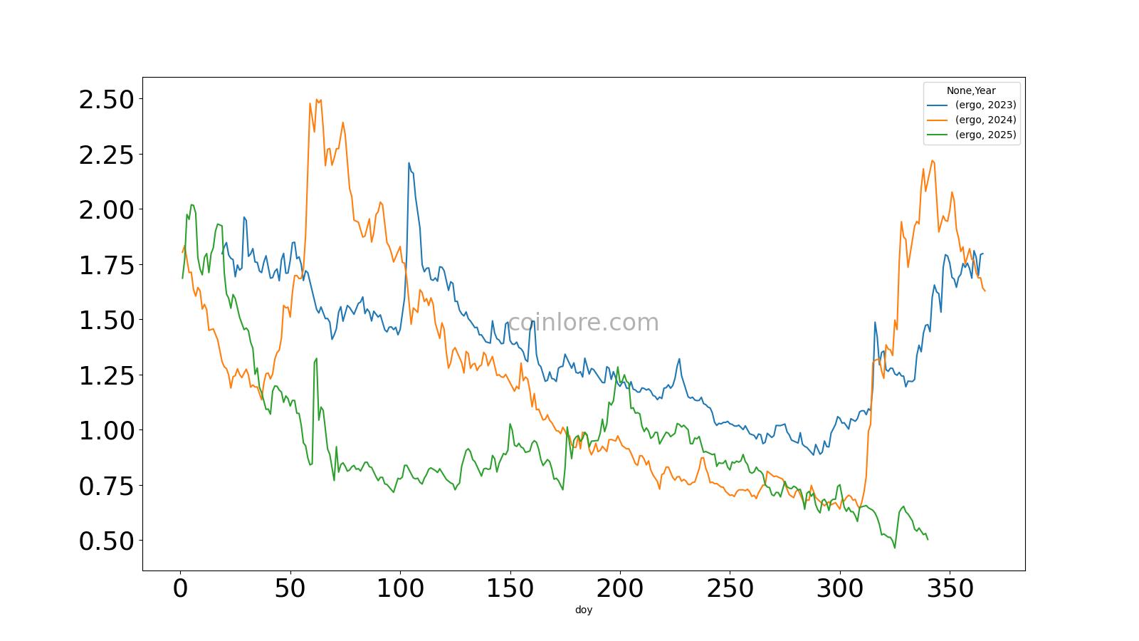 Ergo Year over year price