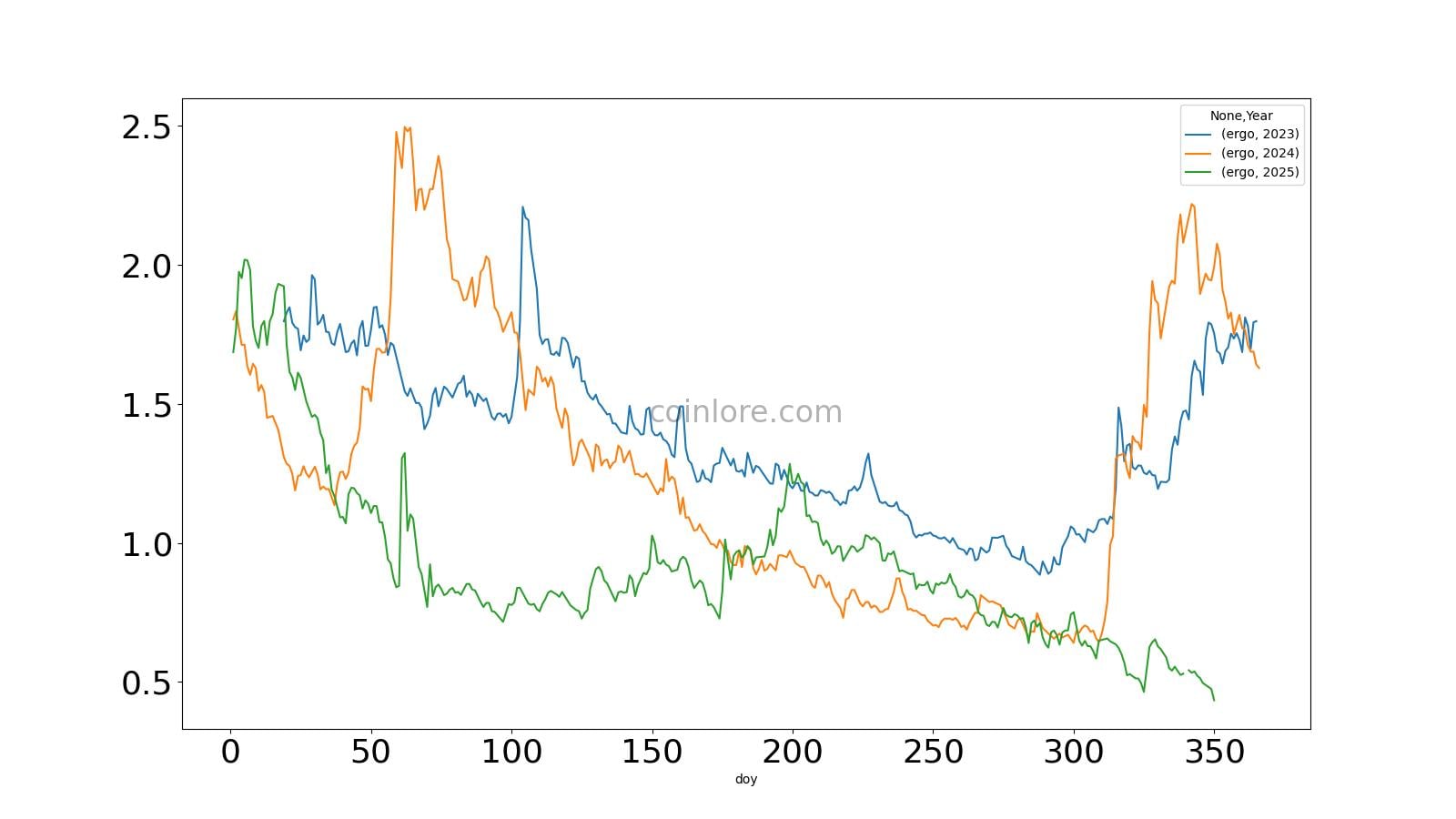 Precio año a año de Ergo