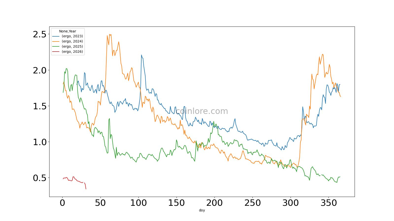 Ergo курс год за годом