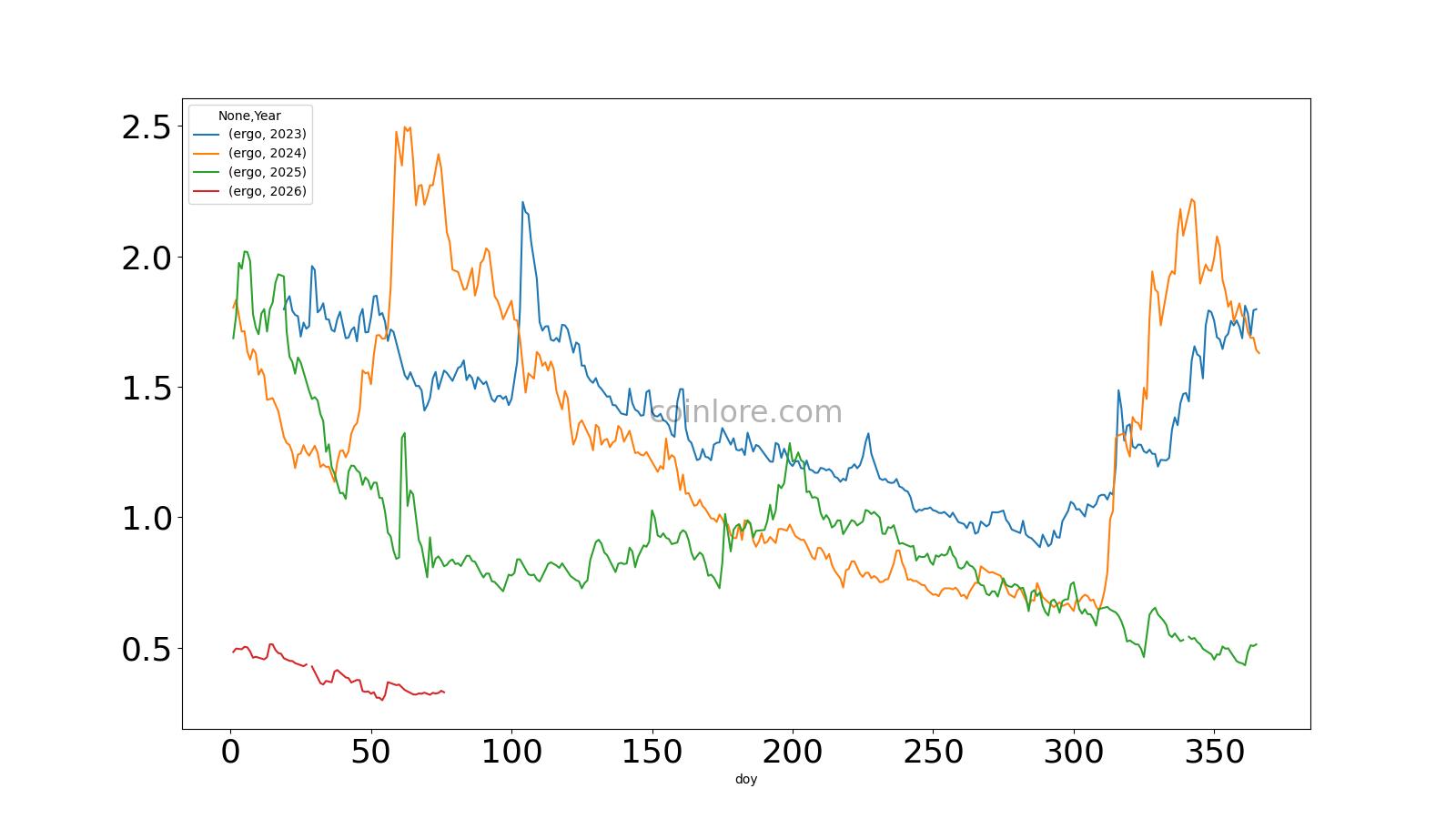 Yıl Bazında Ergo Fiyatı