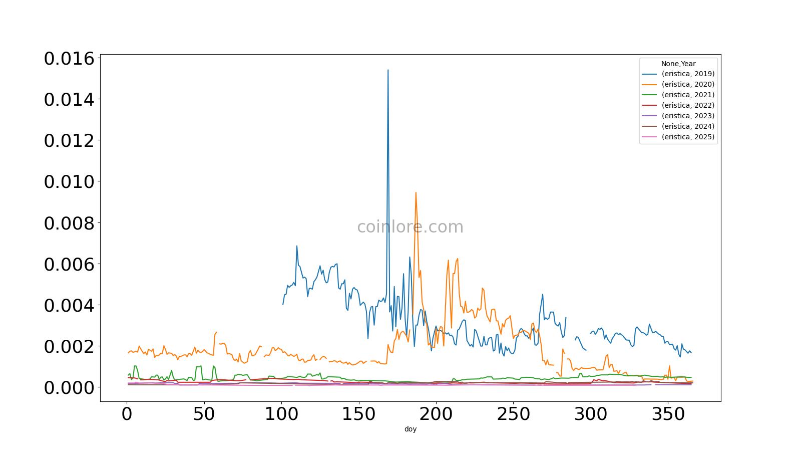 Eristica token Year over year price
