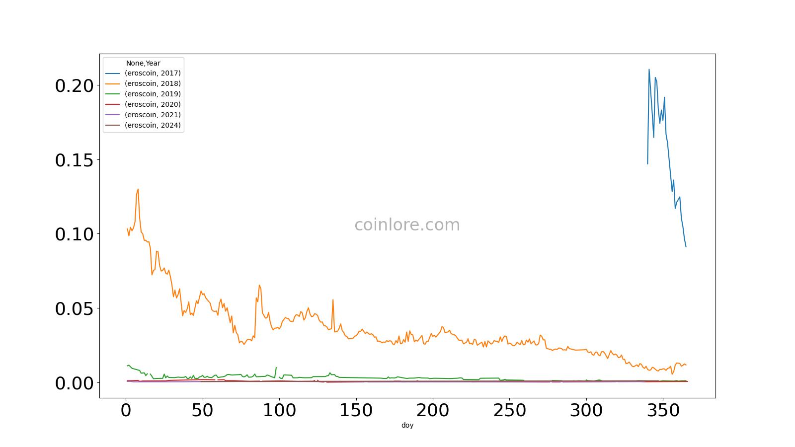 Year Over Year Eroscoin Price