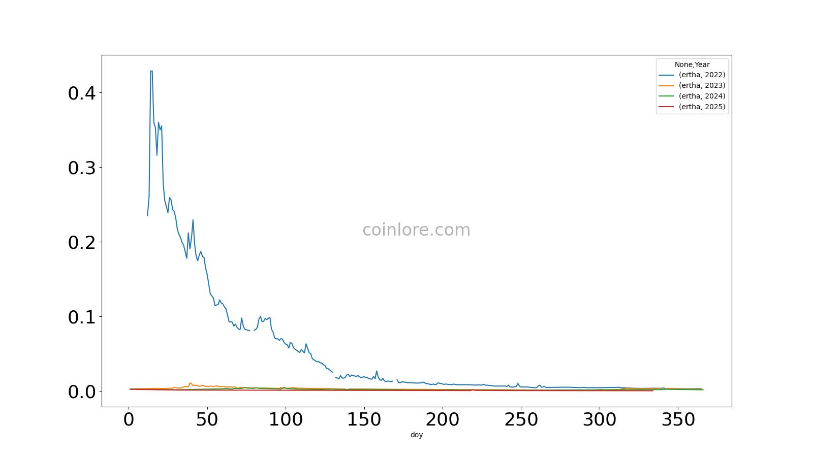Ertha Historical year over year chart